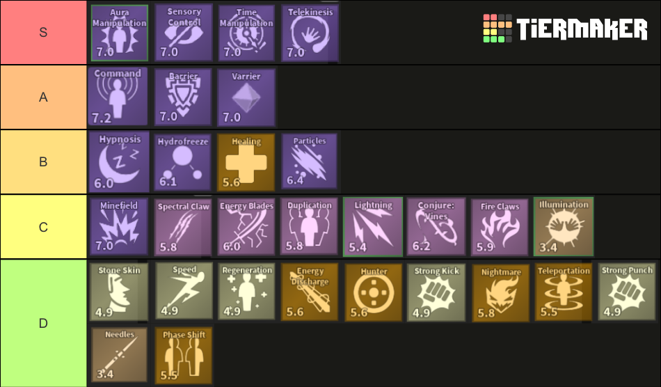 UnConventional Abilities Tierlist Tier List (Community Rankings ...