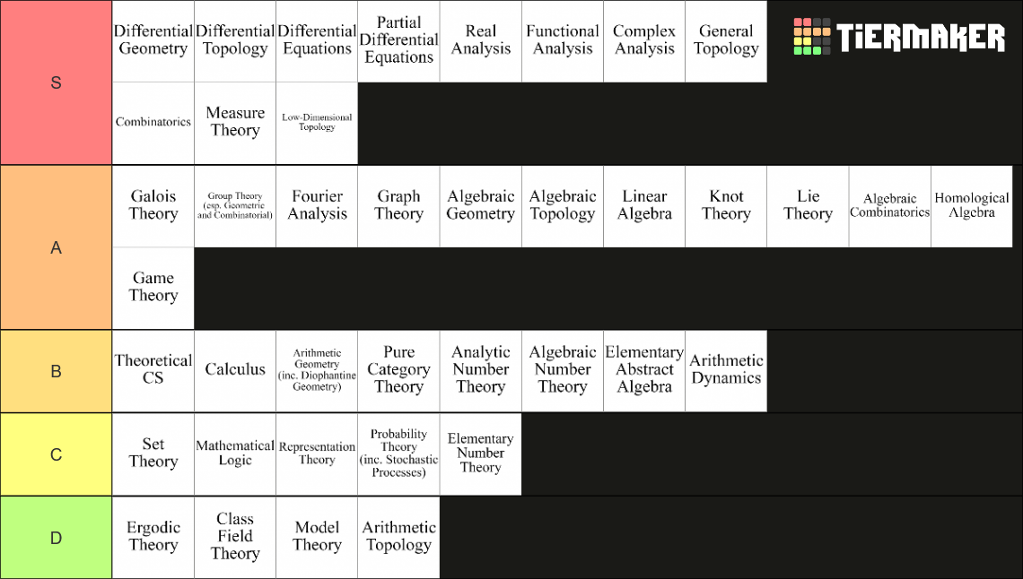 Areas of Pure Mathematics Tier List (Community Rankings) - TierMaker