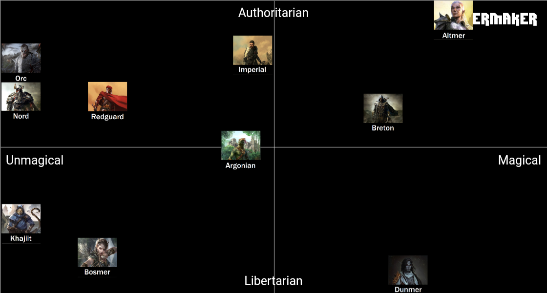 New Alignment Charts - TierMaker