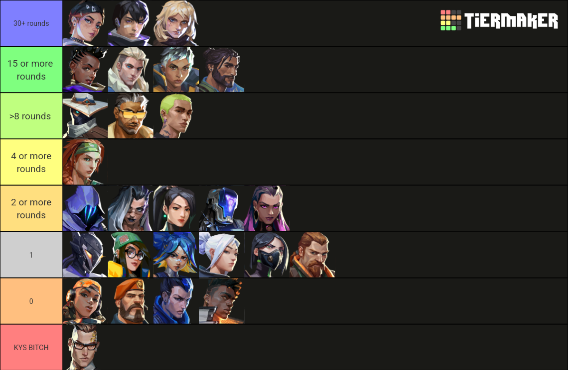 Valorant Characters Tier List (Community Rankings) - TierMaker