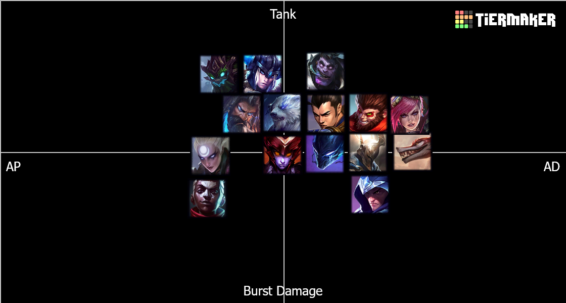 New Alignment Charts - TierMaker