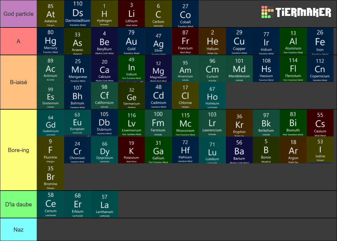Periodic table of elements Tier List (Community Rankings) - TierMaker
