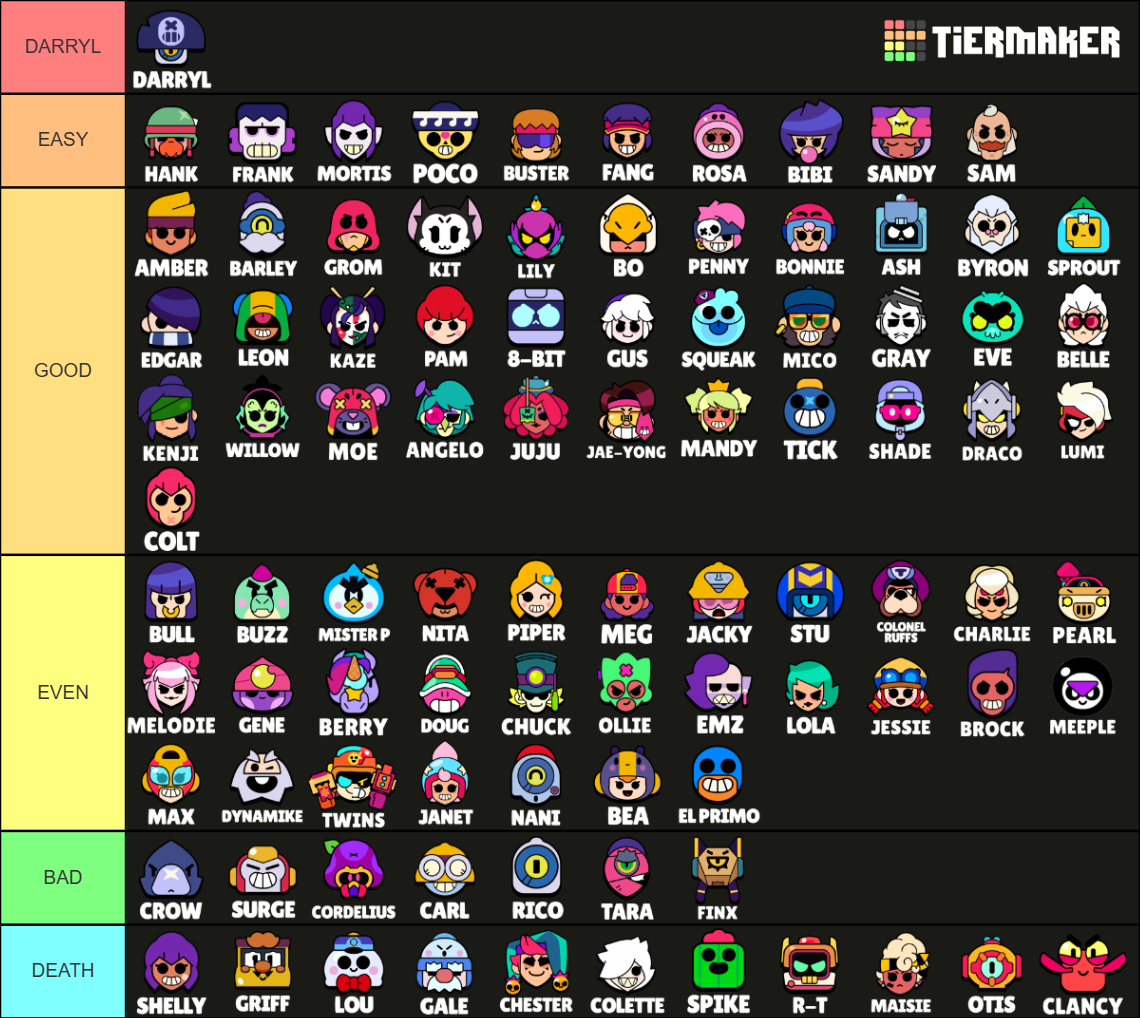 Brawl Stars All Brawlers (Gaebe BS Template) Tier List (Community ...