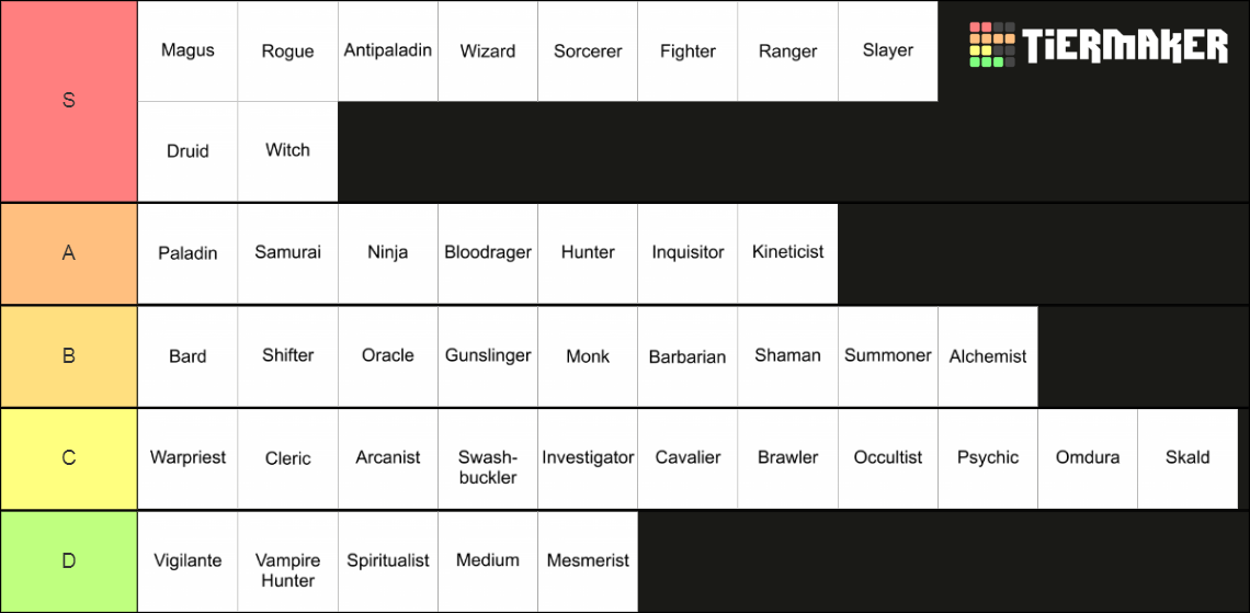 Pathfinder Class Tier List (Community Rankings) - TierMaker