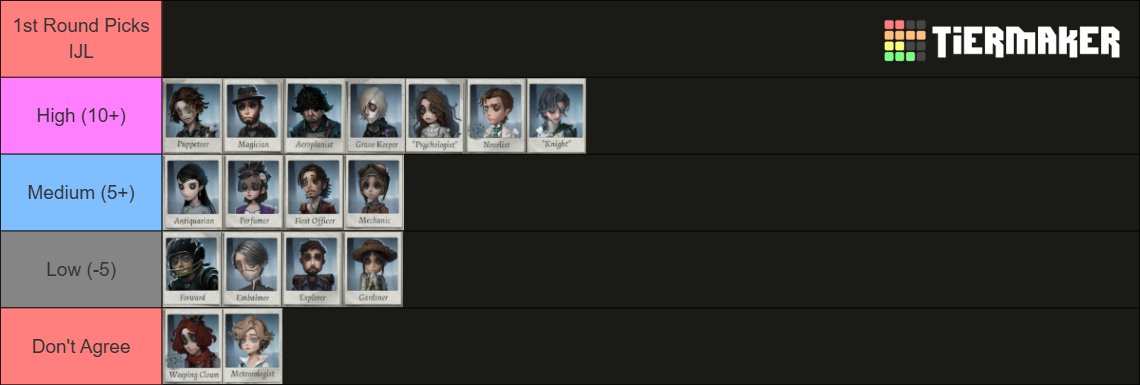 Identity V Survivors [IDV] Tier List (Community Rankings) - TierMaker