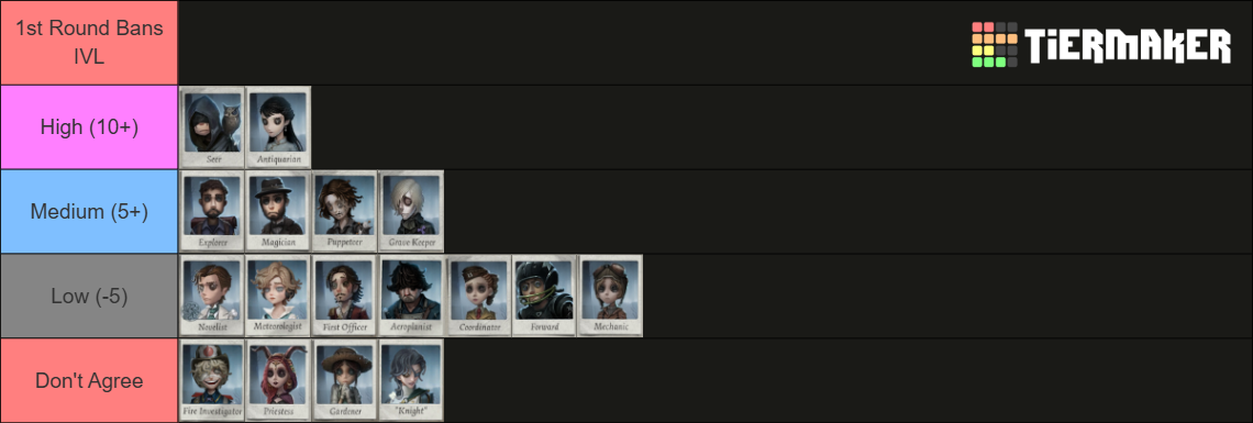 Identity V Survivors [IDV] Tier List (Community Rankings) - TierMaker