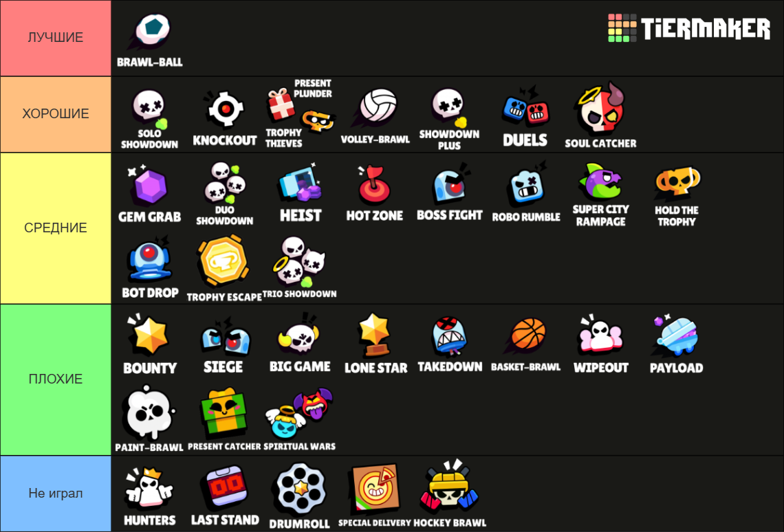 Brawl Stars All Game Modes | GaebeBS Tier List (Community Rankings ...