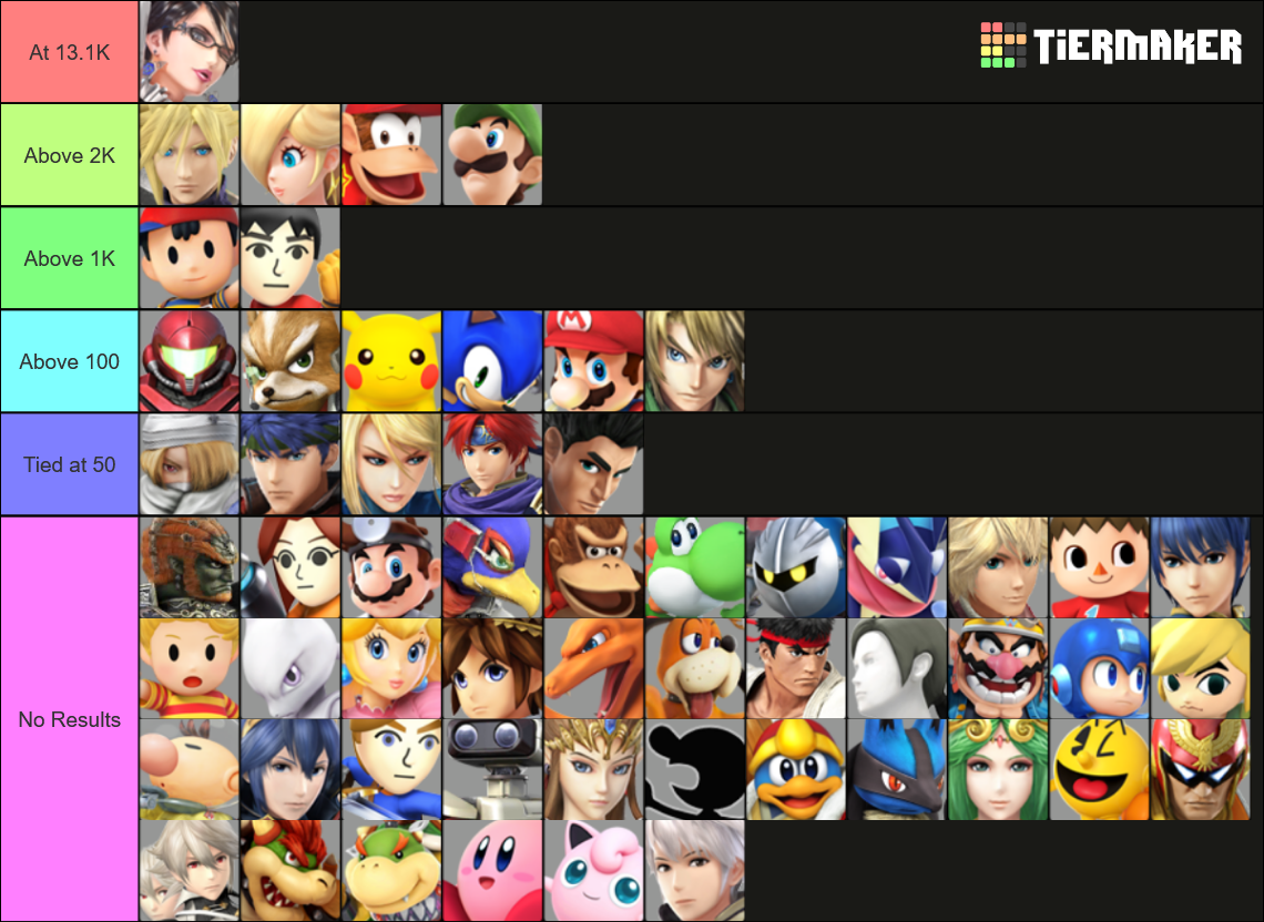 Smash Bros. 4 Tier List (Community Rankings) - TierMaker