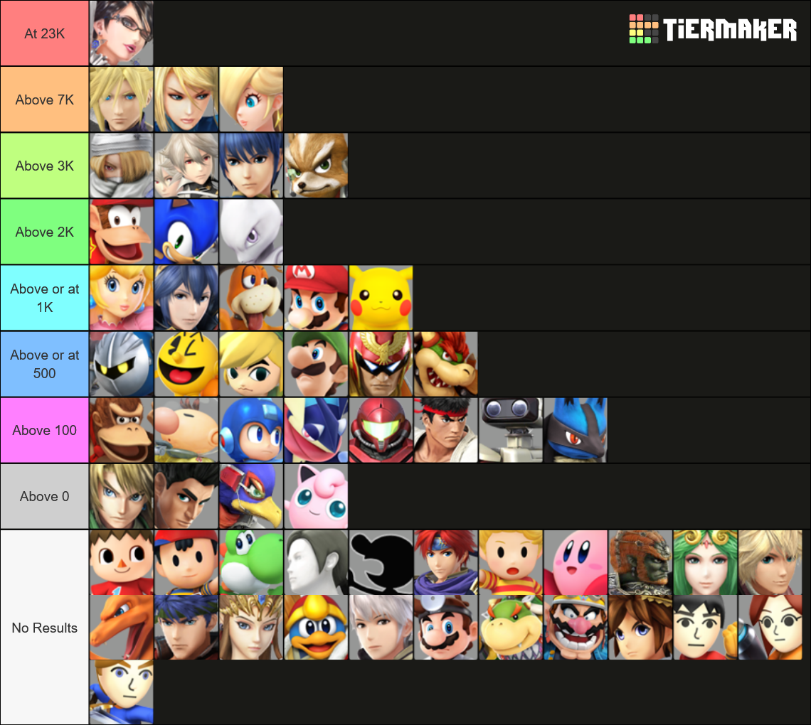 Smash Bros. 4 Tier List (Community Rankings) - TierMaker