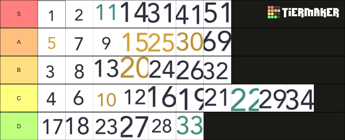 Les nombres Tier List (Community Rankings) - TierMaker