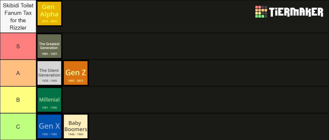 Generations Tier List (Community Rankings) - TierMaker