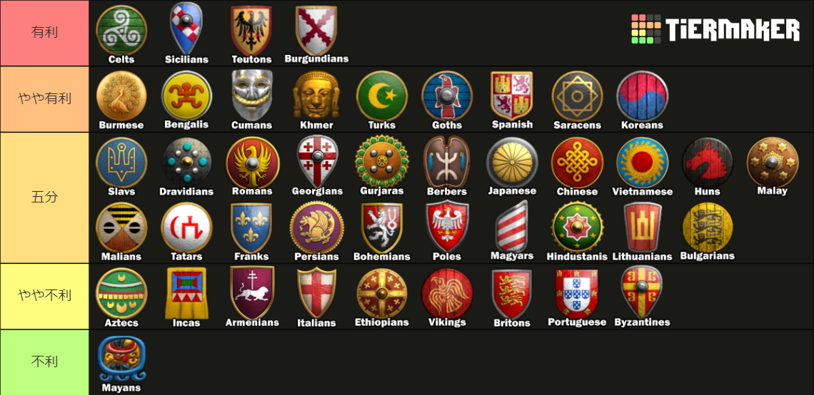 AoE 2 DE 45 Civ Icons + Names Maker Tier List (Community Rankings ...