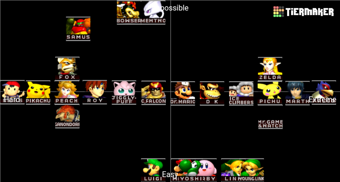 Smash Melee Tier List (Community Rankings) - TierMaker