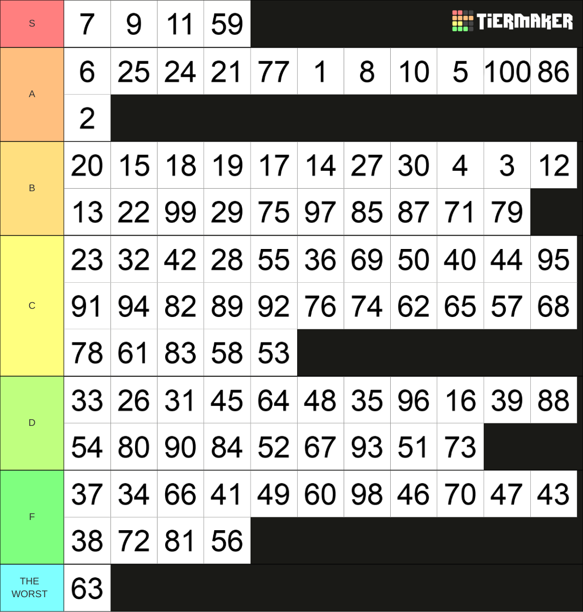 Numbers 1-100 Tier List (Community Rankings) - TierMaker