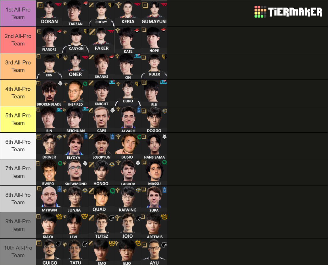 TIERLIST PLAYER´S MSI 2025 Tier List (Community Rankings) - TierMaker