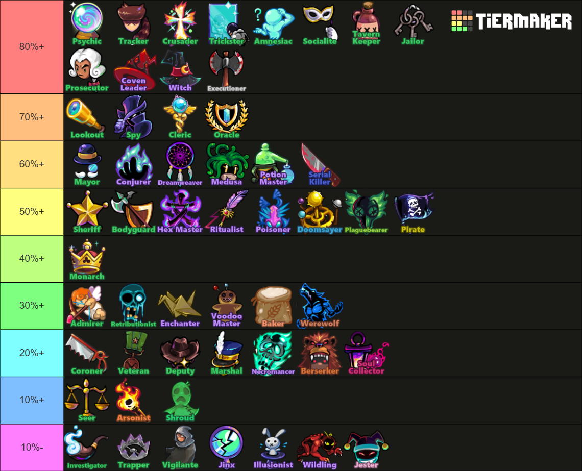 Town of Salem 2 (ToS 2) - Role (w/ Names) Tier List (Community Rankings ...