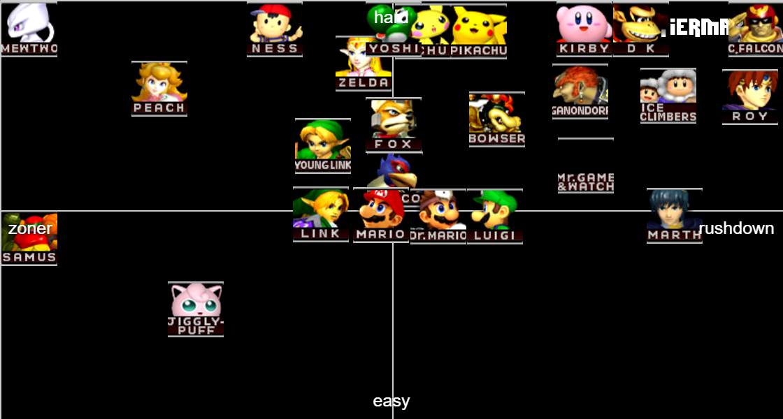 Smash Melee Tier List (Community Rankings) - TierMaker