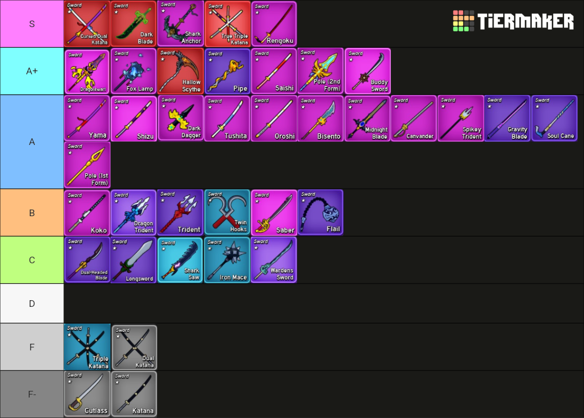 Blox Fruitㅣsword in update 25 Tier List (Community Rankings) - TierMaker