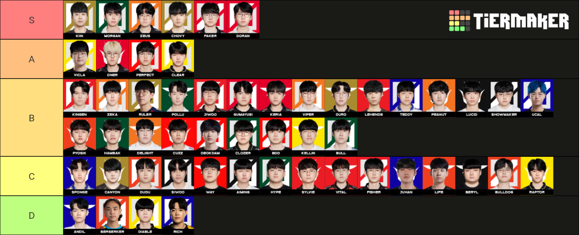 LCK 2025 - All Players Tier List (Community Rankings) - TierMaker