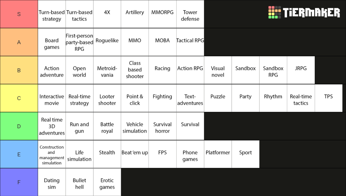 Video game genres Tier List (Community Rankings) - TierMaker