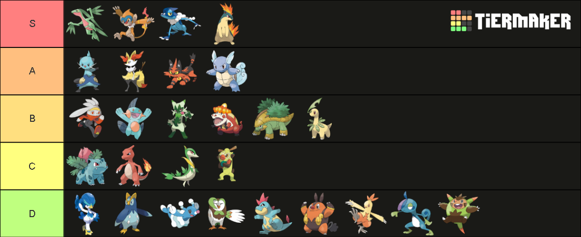 All Pokémon starters (2023 updated) Tier List (Community Rankings ...