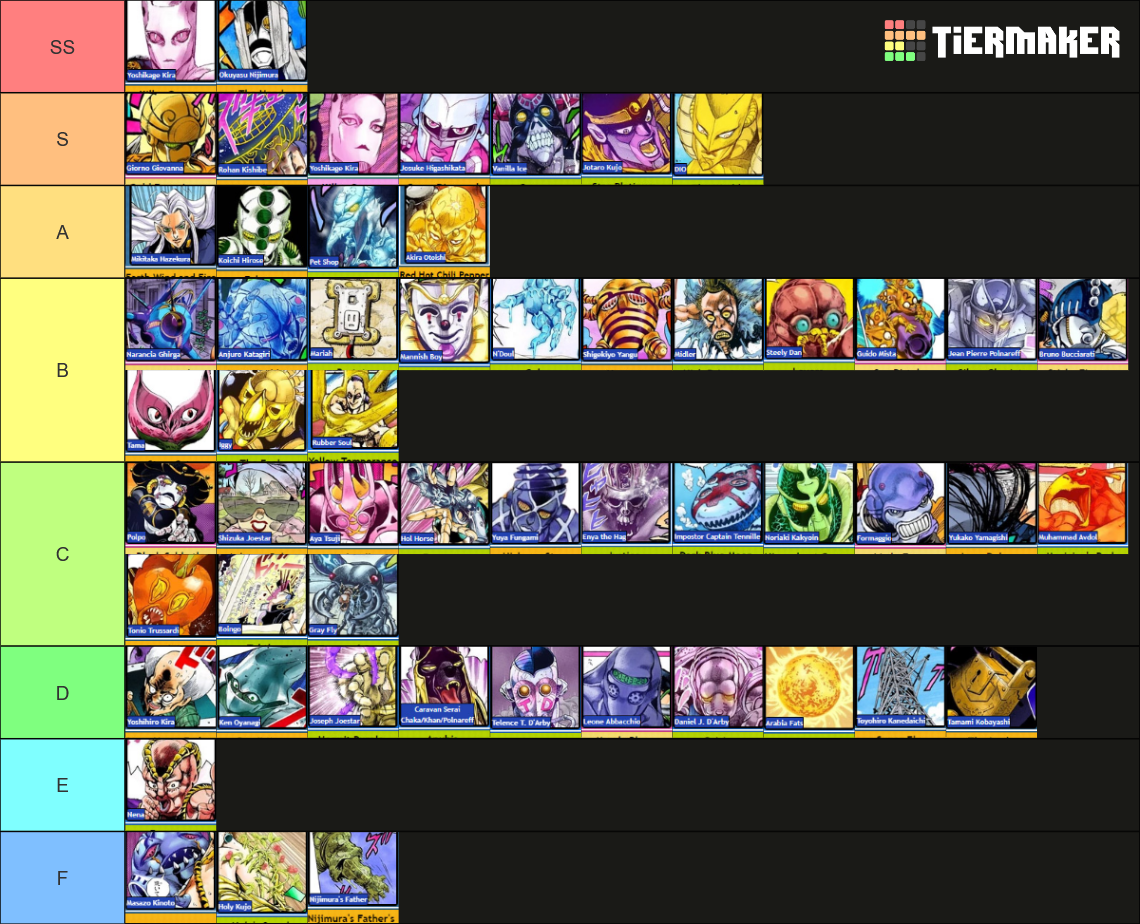 Jojo's Bizarre Adventure All Stands Tier List (Community Rankings ...