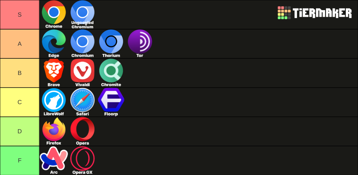 Web Browsers of 2025 (with labels) Tier List (Community Rankings ...