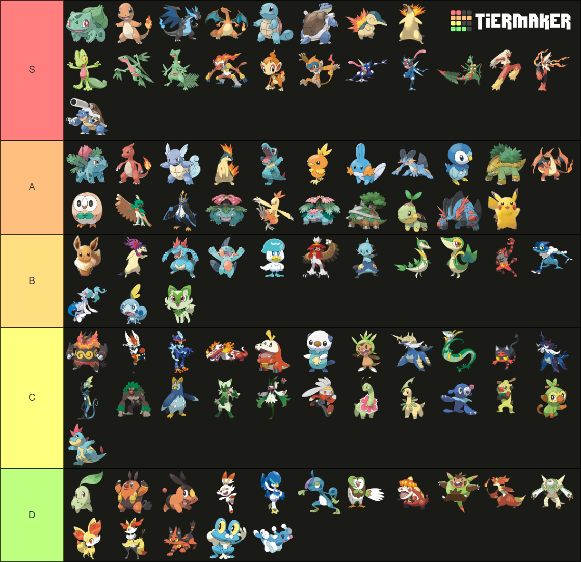 All Pokémon starters (2023 updated) Tier List (Community Rankings ...