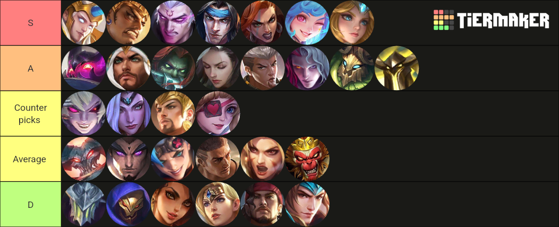 Meta Exp Lane Tier List (Community Rankings) - TierMaker