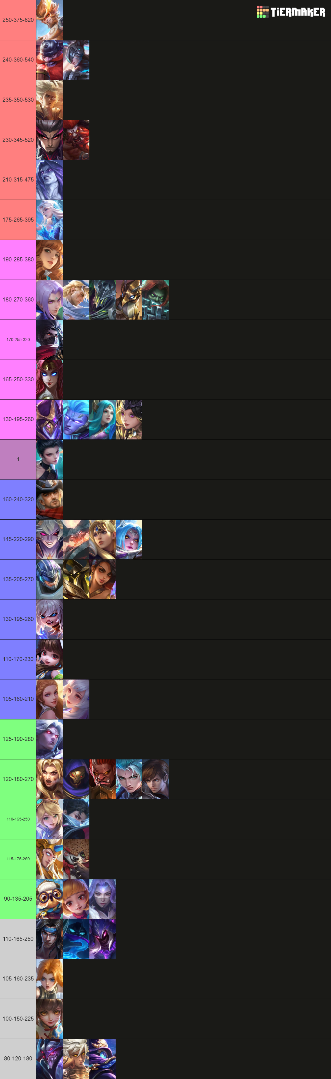 MLBB Heroes (July 2025) Tier List (Community Rankings) - TierMaker