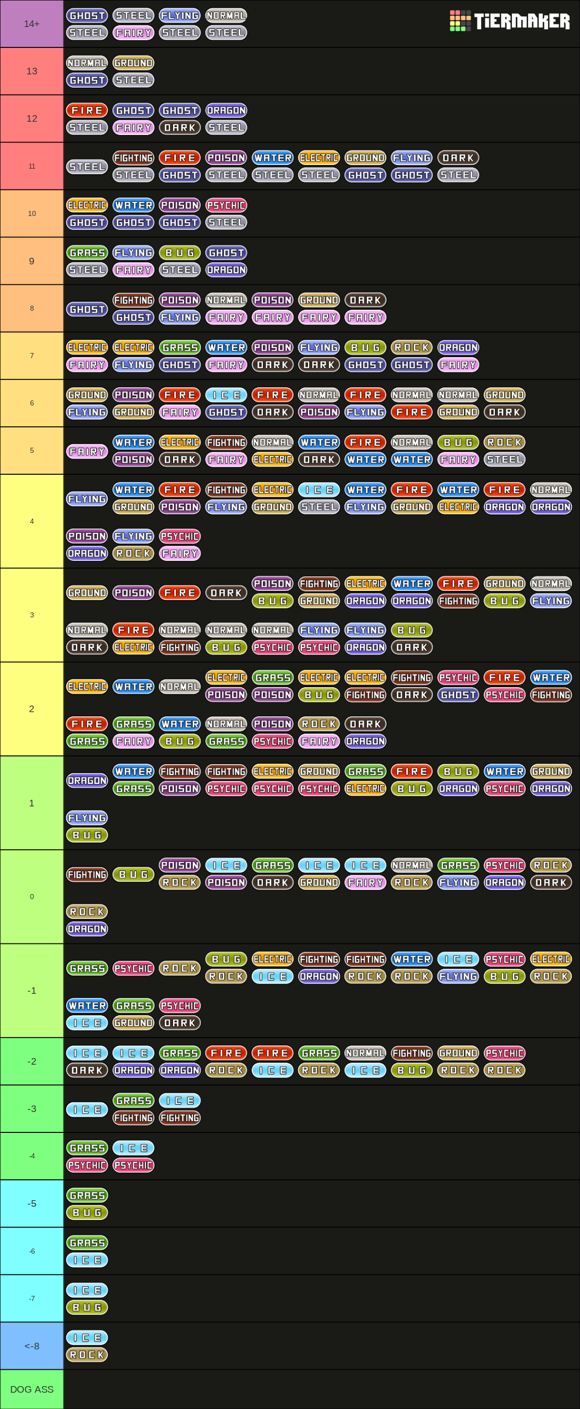 Pokemon Type (All Possible Combinations) Tier List (Community Rankings ...