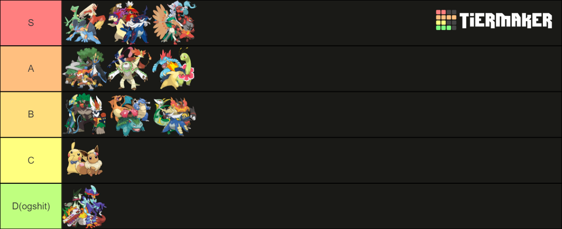 Starter Pokemon Trios (gen 1-gen 9) Tier List (Community Rankings ...