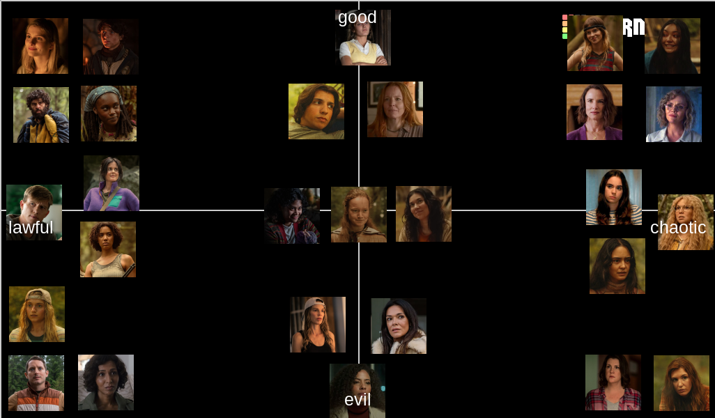 New Alignment Charts - TierMaker