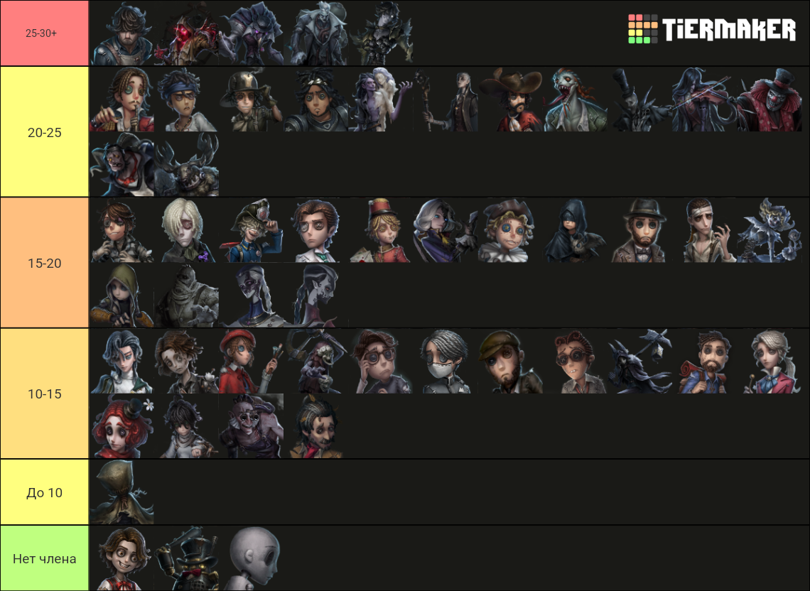 第五人格 Identity V 제5인격 (Season 36) IDV 2025 Tier List (Community Rankings ...