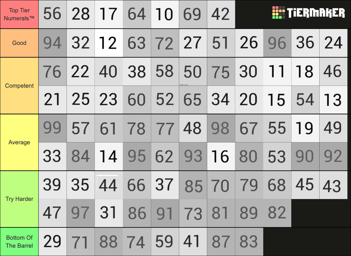 Rank All Numbers 0-100 Tier List (Community Rankings) - TierMaker