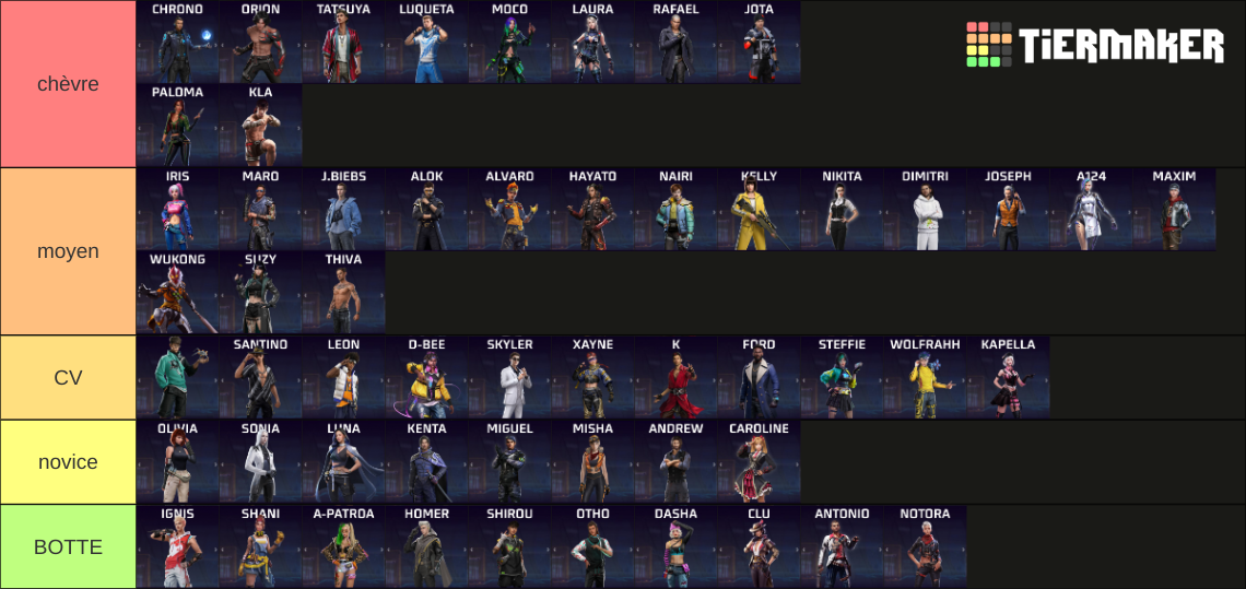 Free fire characters Tier List (Community Rankings) - TierMaker