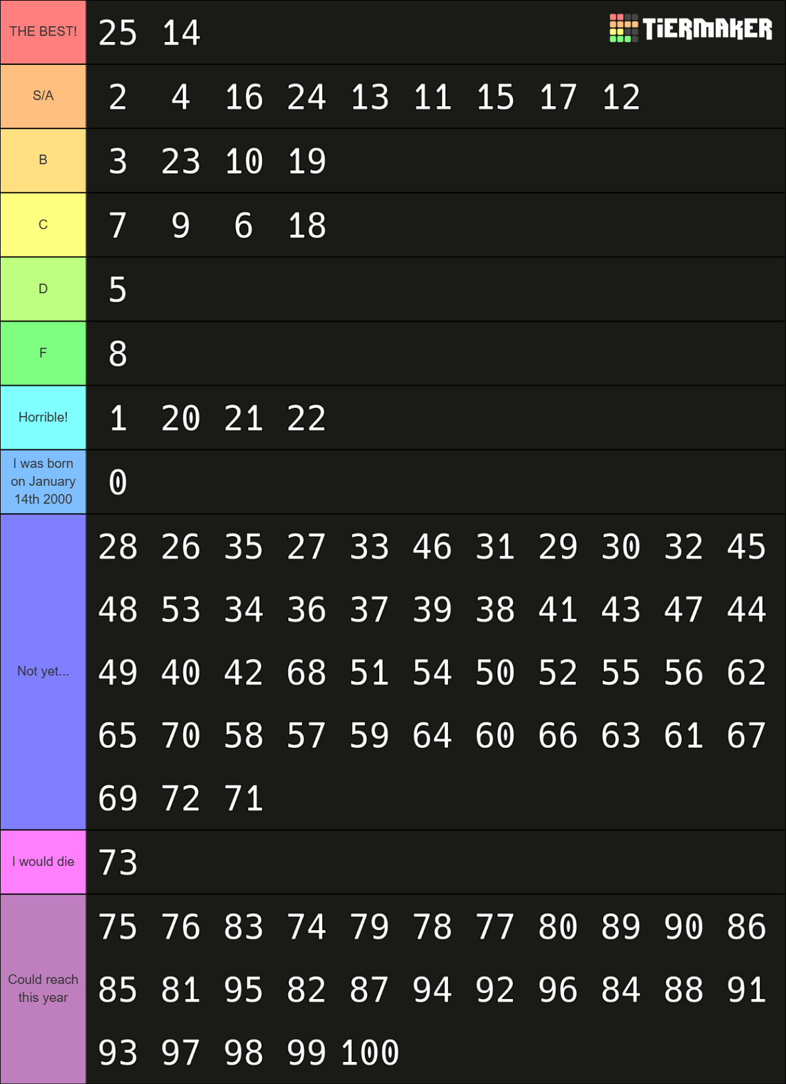 Numbers (0-100) Tier List (Community Rankings) - TierMaker