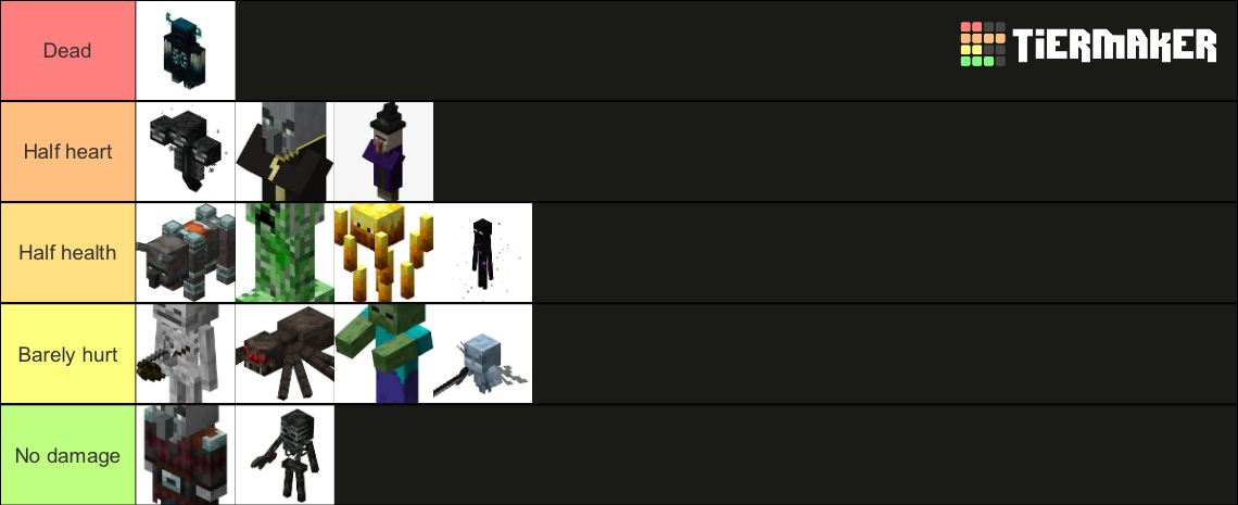 Minecraft dangerous mobs Tier List (Community Rankings) - TierMaker