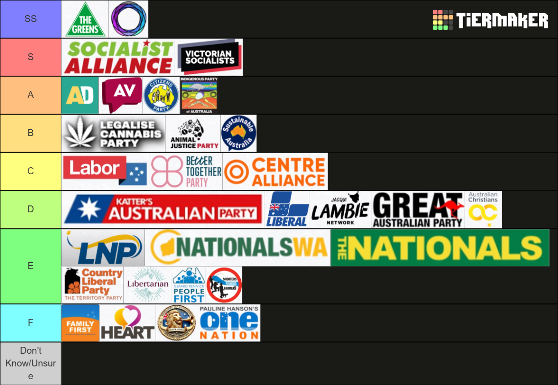 Australian Federal Political Parties 2025 Tier List (Community Rankings ...