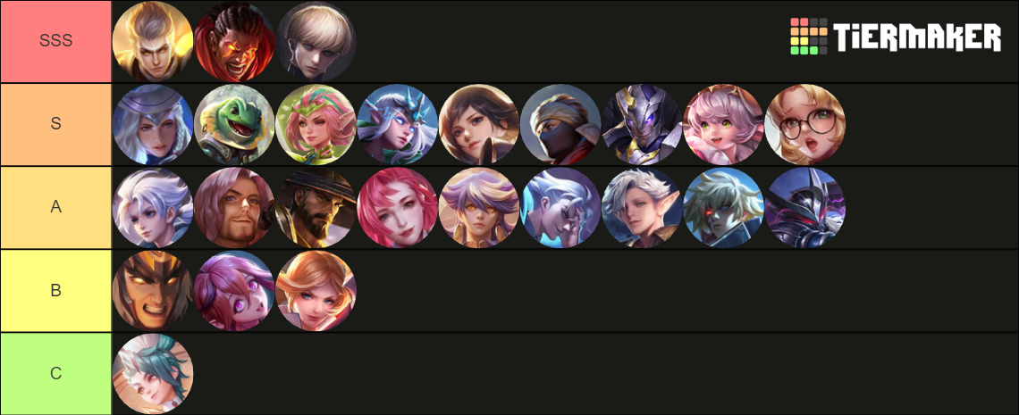 RoV Tier List (Community Rankings) - TierMaker
