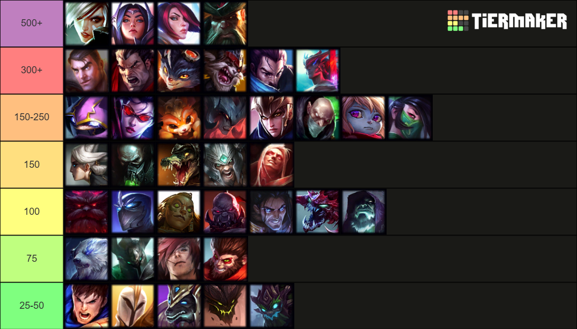 LoL Top Lane Tier List (Community Rankings) - TierMaker