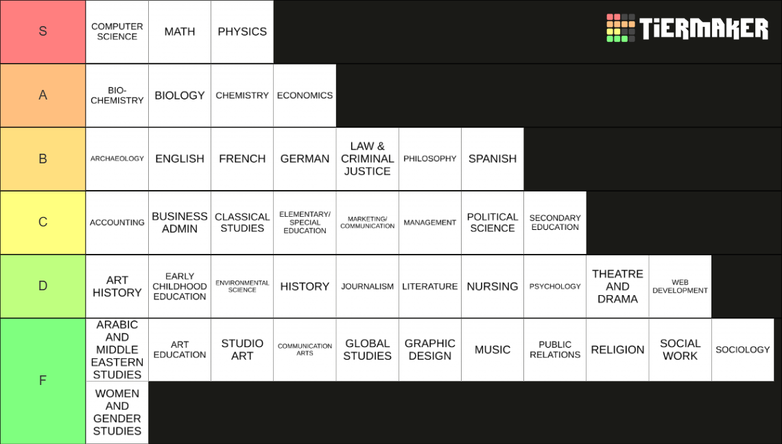 44 College Majors Tier List (Community Rankings) - TierMaker
