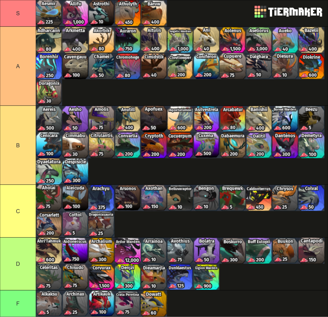 Creatures of Sonaria Early May 2025 All Creatures Tier List (Community ...