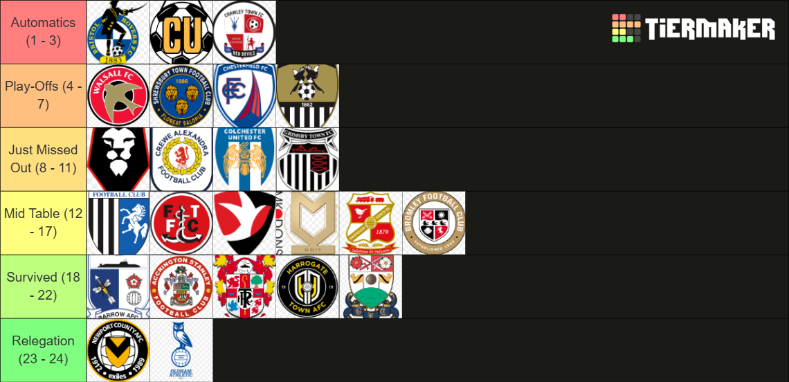 EFL League 2 predictions 25/26 Tier List (Community Rankings) - TierMaker