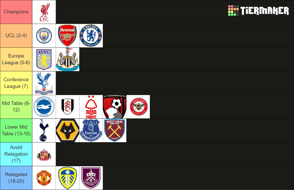25/26 Premier League Table Prediction Tier List (Community Rankings ...