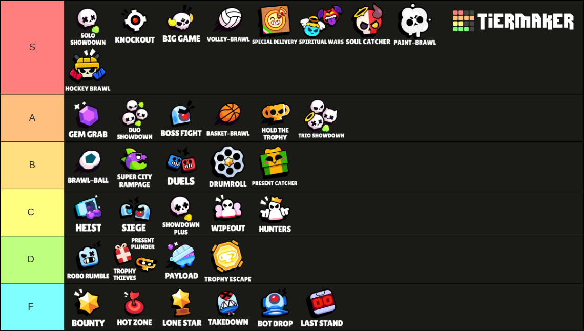 Brawl Stars All Game Modes | GaebeBS Tier List (Community Rankings ...