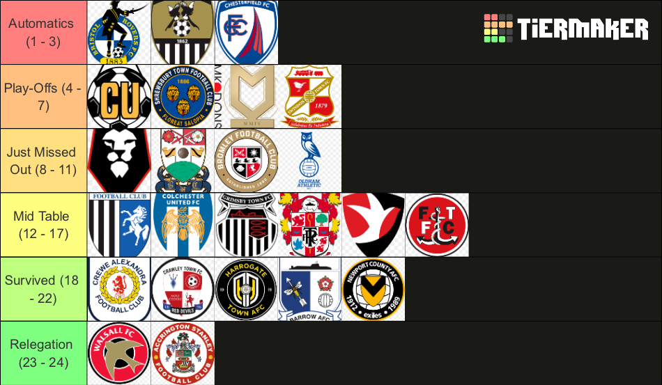 EFL League 2 predictions 25/26 Tier List (Community Rankings) - TierMaker