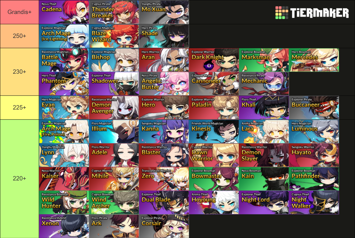 MapleStory 2025 GMS Classes (Stargazer) Tier List (Community Rankings ...