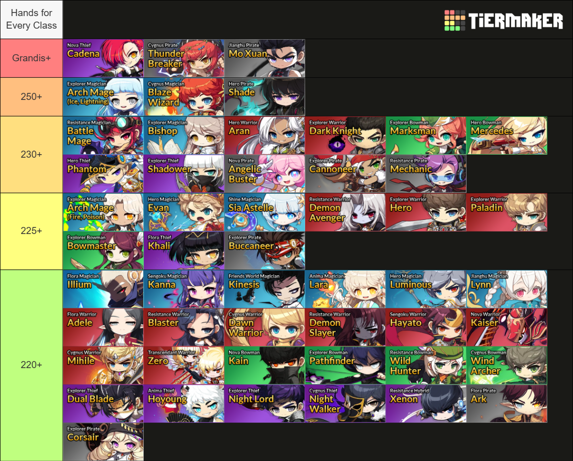 MapleStory 2025 GMS Classes (Stargazer) Tier List (Community Rankings ...