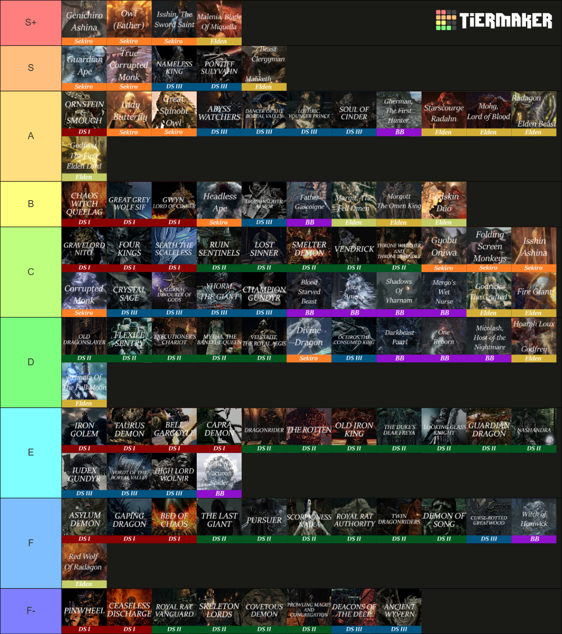 All Fromsoft Souls MAIN Boss Fights (Elden Ring DLC included Tier List ...